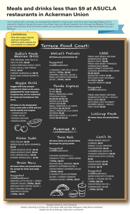 Graphic: Meals and drinks less than $9 at ASUCLA restaurants in ...