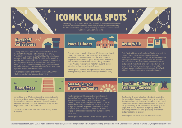 Graphic: Iconic UCLA spots - Daily Bruin