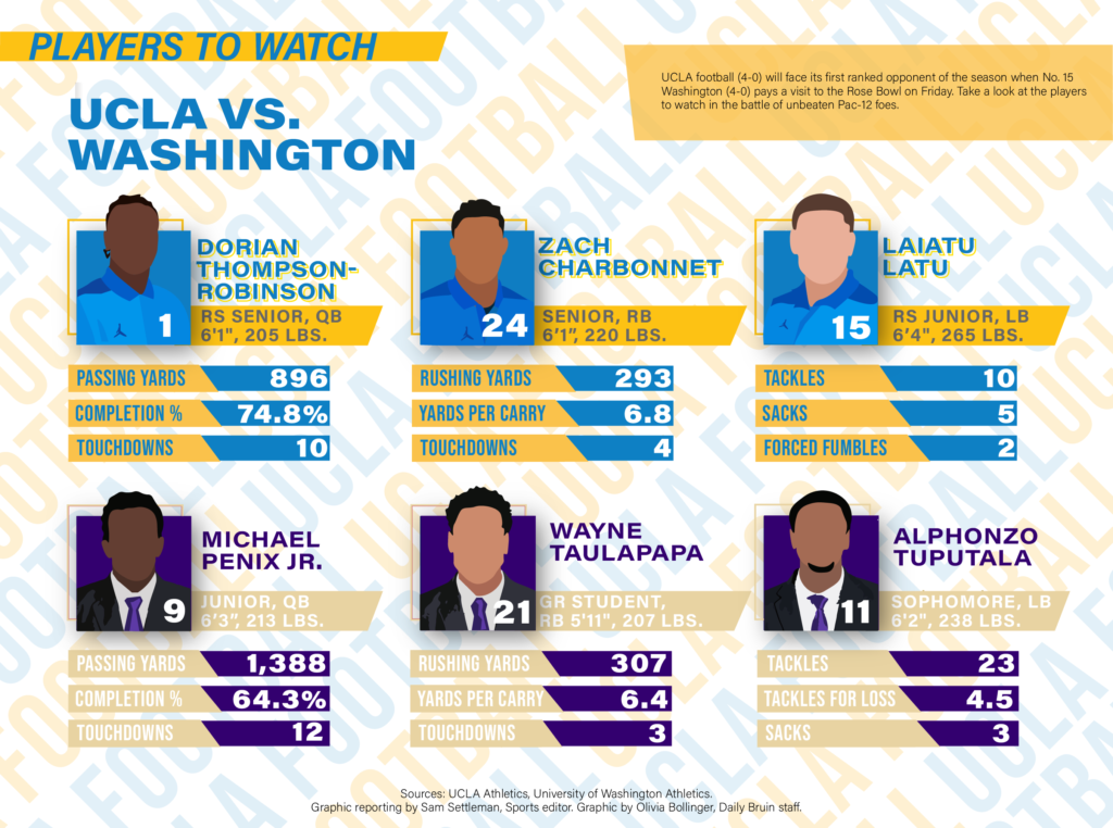 Scouting report: UCLA vs. Washington - Daily Bruin