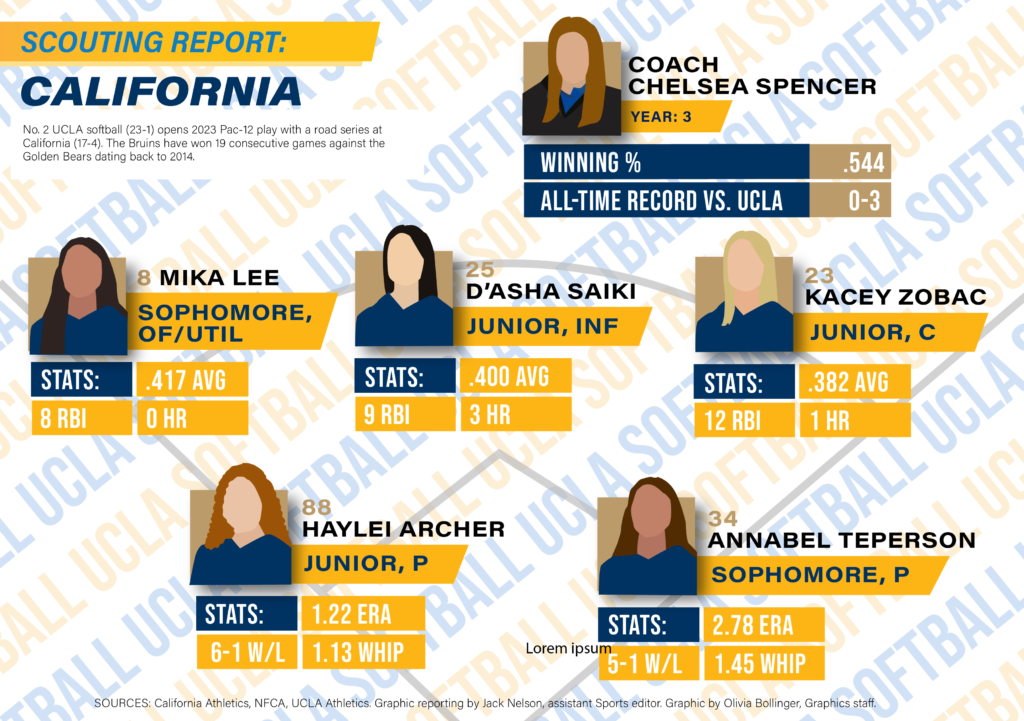 Scouting report: UCLA softball vs. California - Daily Bruin