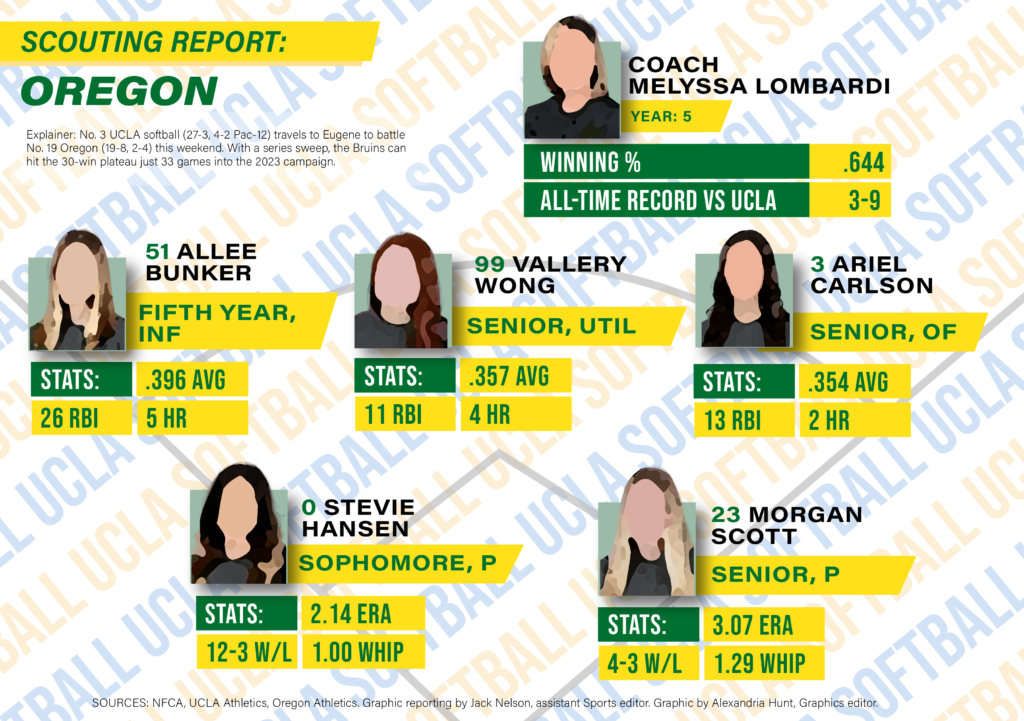 Scouting report: UCLA softball vs. Oregon - Daily Bruin