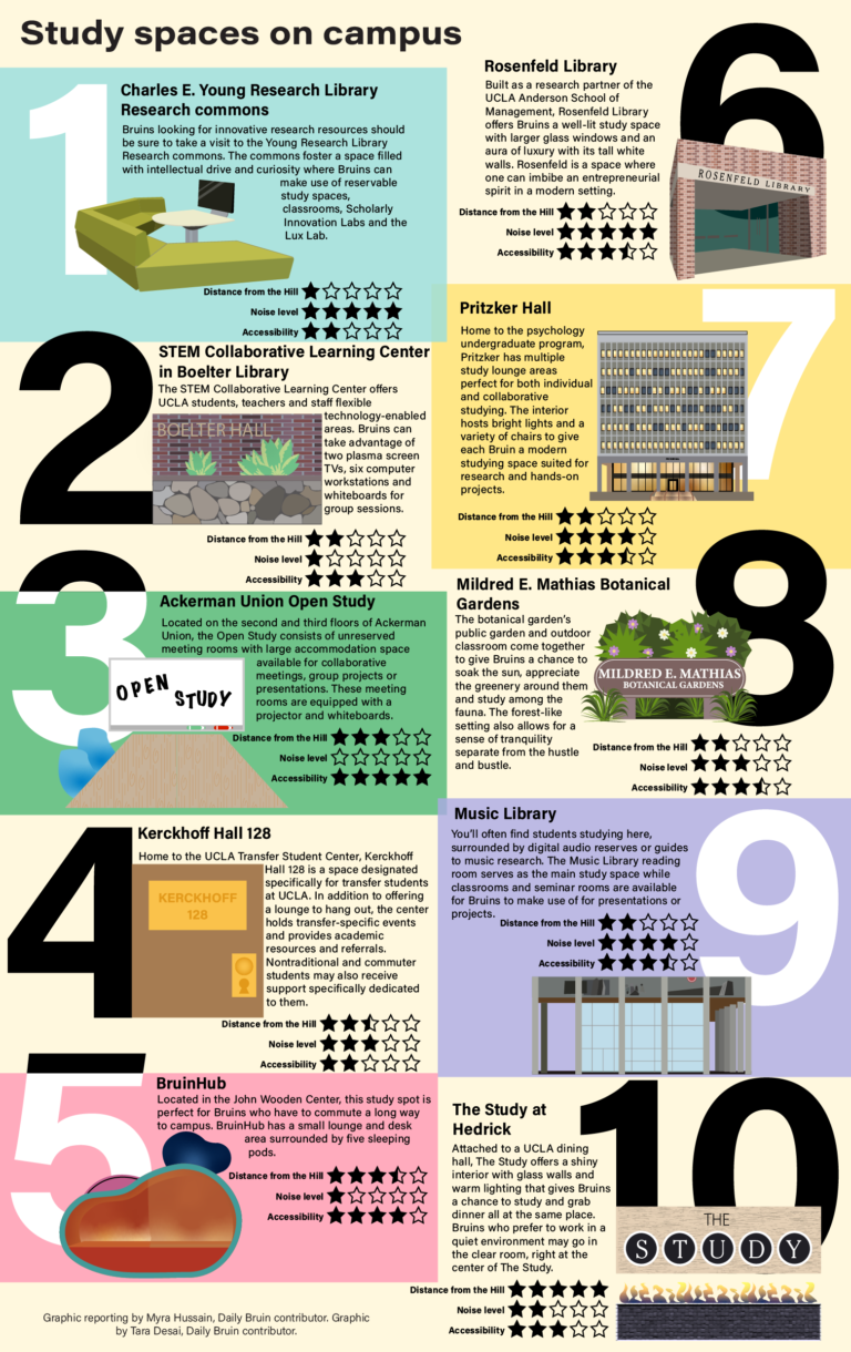 The Quad: Study spaces on campus - Daily Bruin