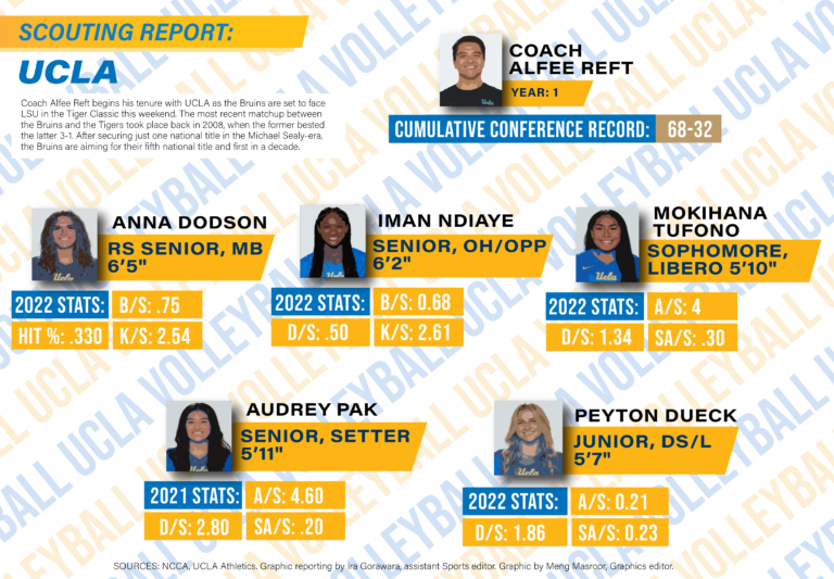 Scouting report: UCLA women’s volleyball preseason breakdown - Daily Bruin