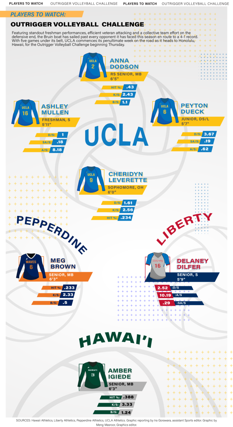 Scouting report: UCLA women’s volleyball vs. Pepperdine, Liberty, Hawai ...
