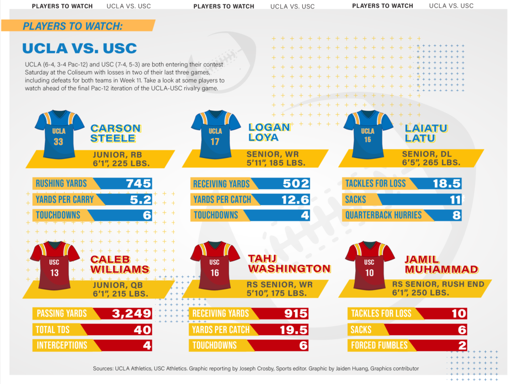 Scouting Report: UCLA football vs. USC - Daily Bruin