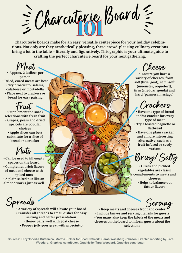 Charcuterie Board 101 - Daily Bruin