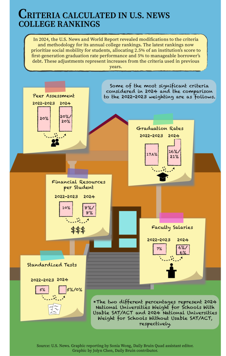 A tool across eras: How college rankings continue to shape school ...
