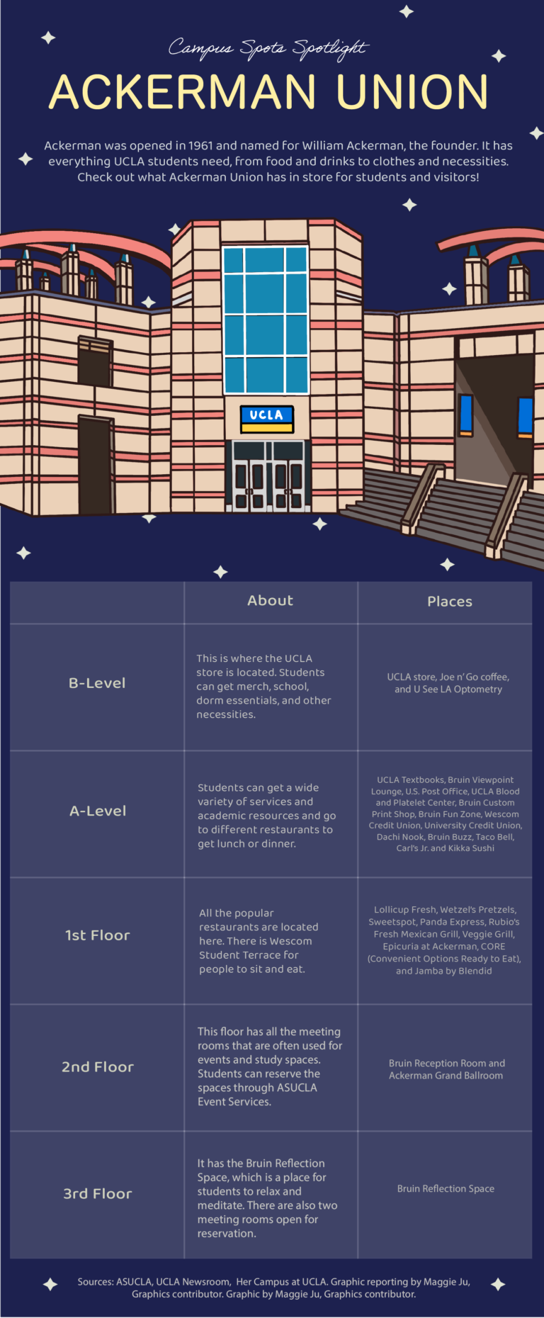 Campus Spots Spotlight: Ackerman Union - Daily Bruin