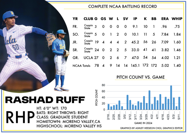MLB Mock Draft 2024: A predictive look into UCLA baseball’s Major ...