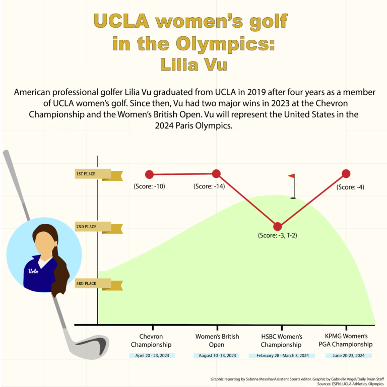 UCLA women’s golf alumnus Lilia Vu showcases perseverance on road to ...