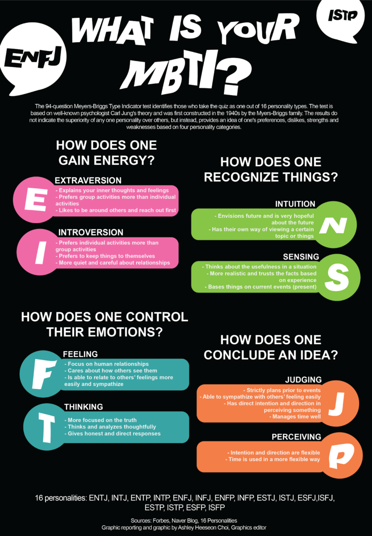 What is your MBTI? - Daily Bruin