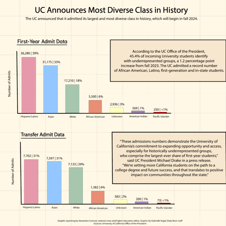 UC admissions statistics show record-breaking diversity of fall 2024 ...