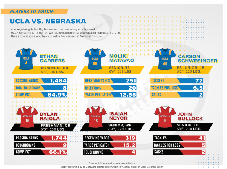Scouting report: UCLA football vs. Nebraska - Daily Bruin