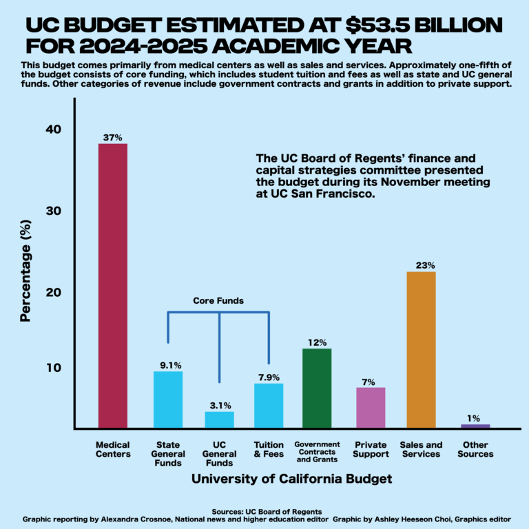 UC Regents approve new spending plans, review financial performance ...