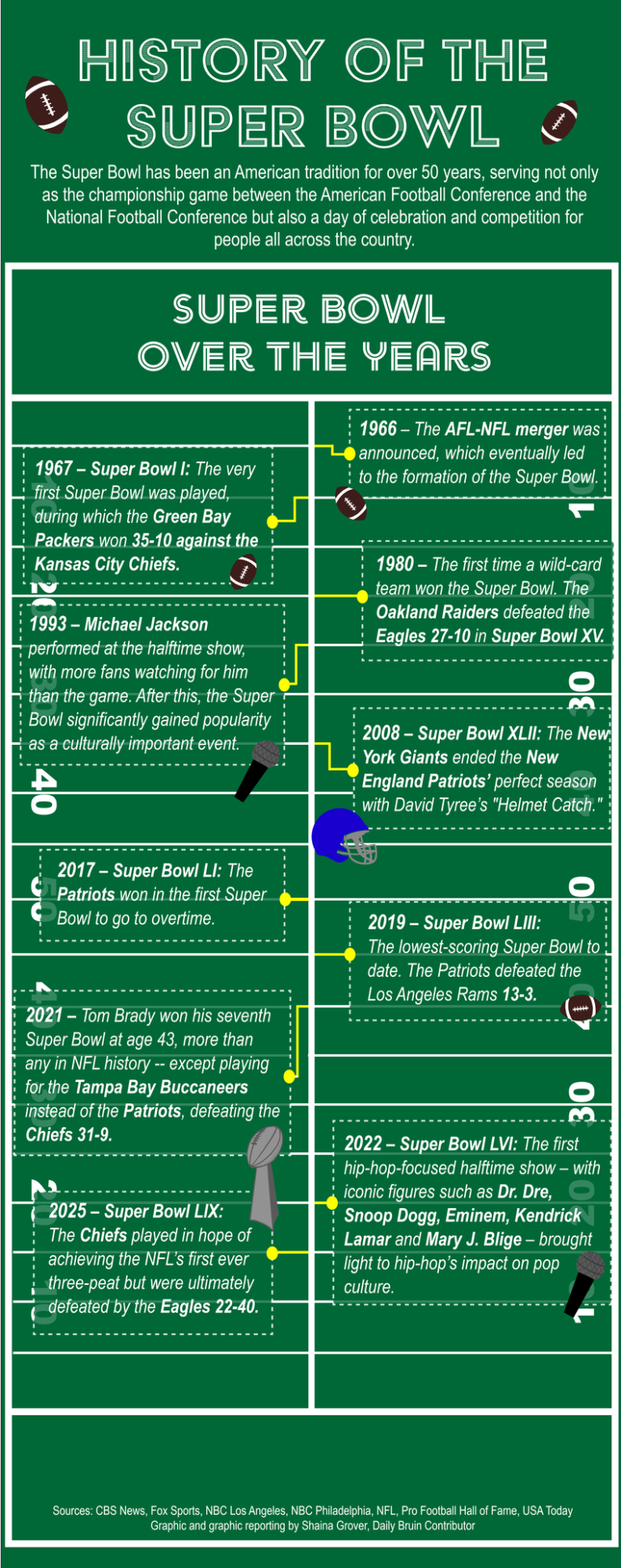 History of The Super Bowl - Daily Bruin