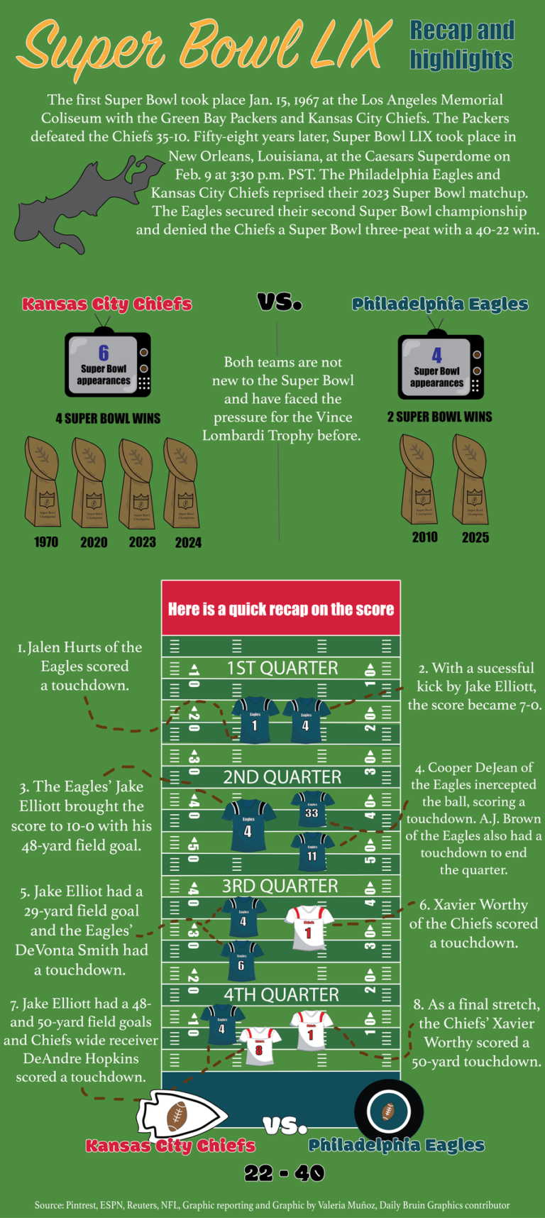 Super Bowl 2025 Recap and Highlights - Daily Bruin