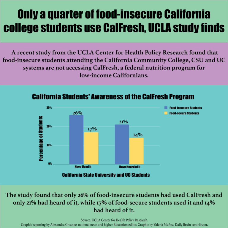UCLA study finds CalFresh program underused by college students - Daily ...