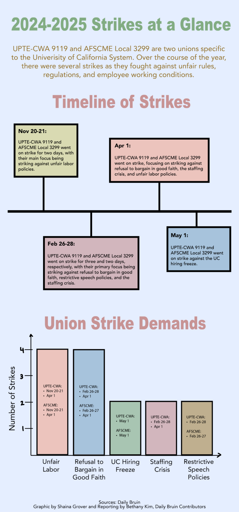 2024-2025 Strikes at a Glance - Daily Bruin