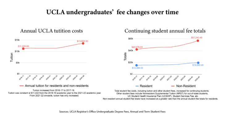UCLA undergraduates’ fee changes over time - Daily Bruin